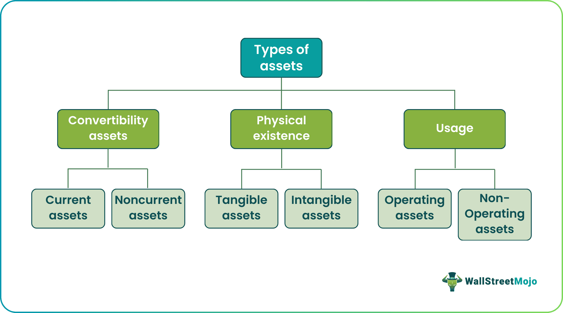 Types of Assets - Top 3 Types, Examples, Accounting