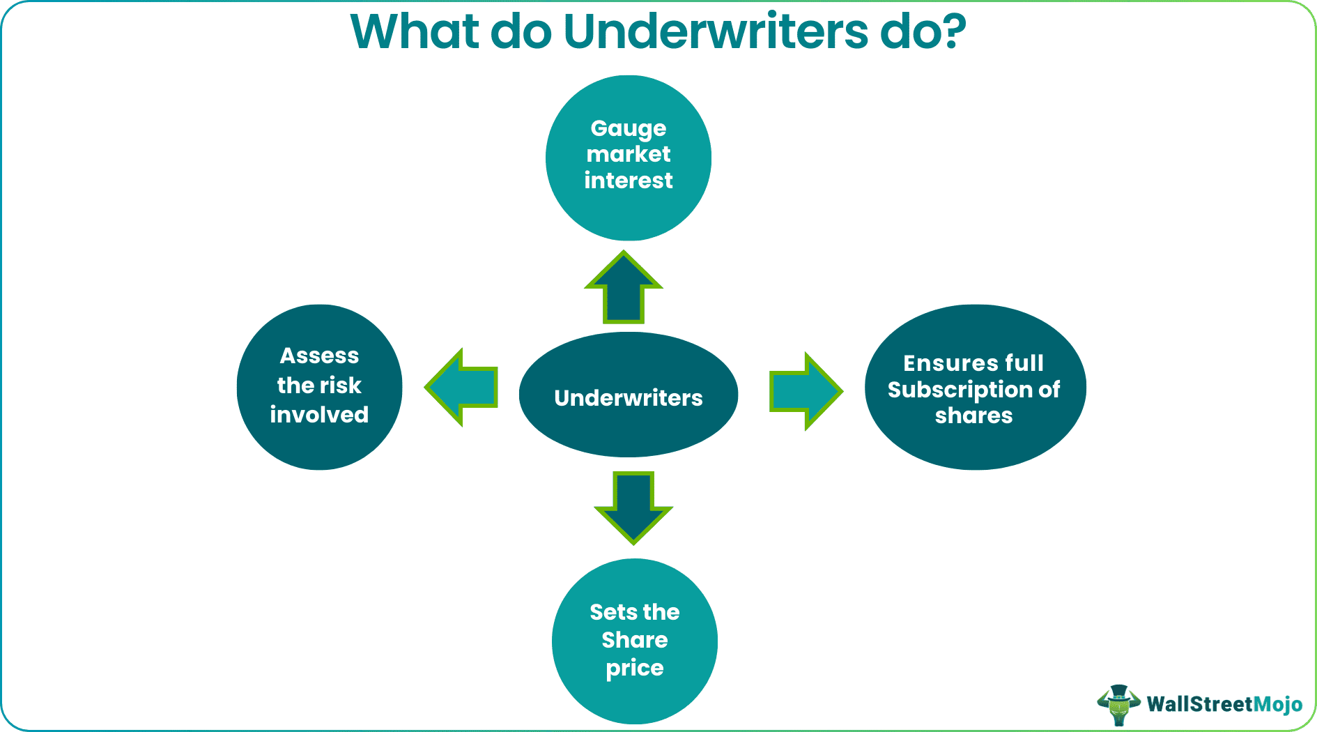 Underwriter - Meaning, Types, Examples, Career, How to Become?