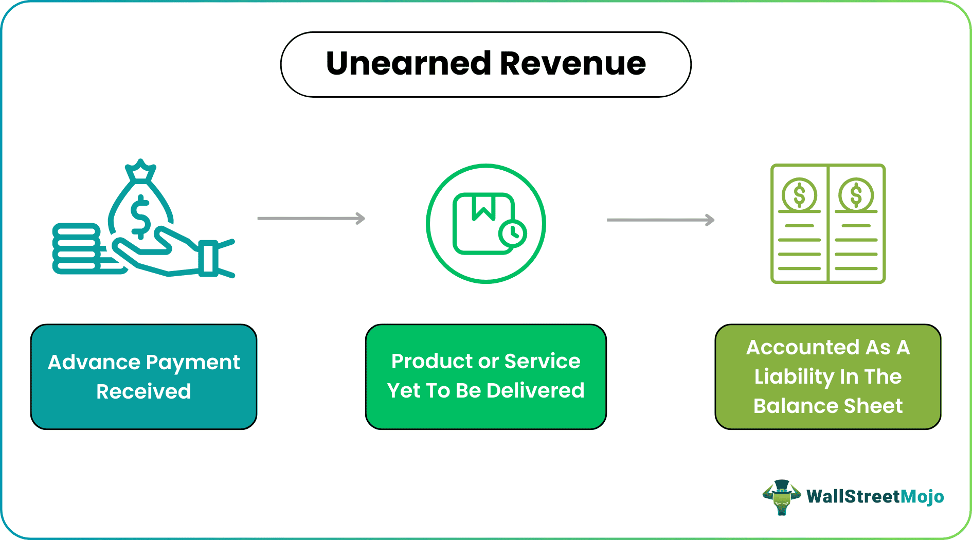 Unearned Revenue - What Is It, Journal Entries, Examples
