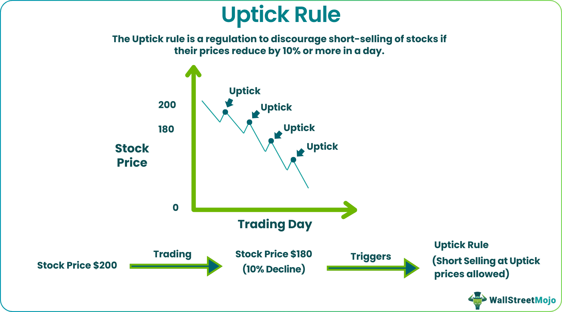 Uptick Rule for Short Selling - Examples, Working, What is it?