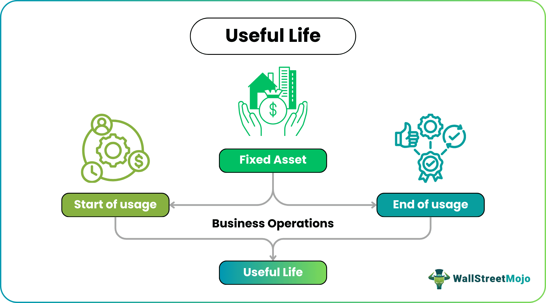 Useful Life - Definition, Formula, Example