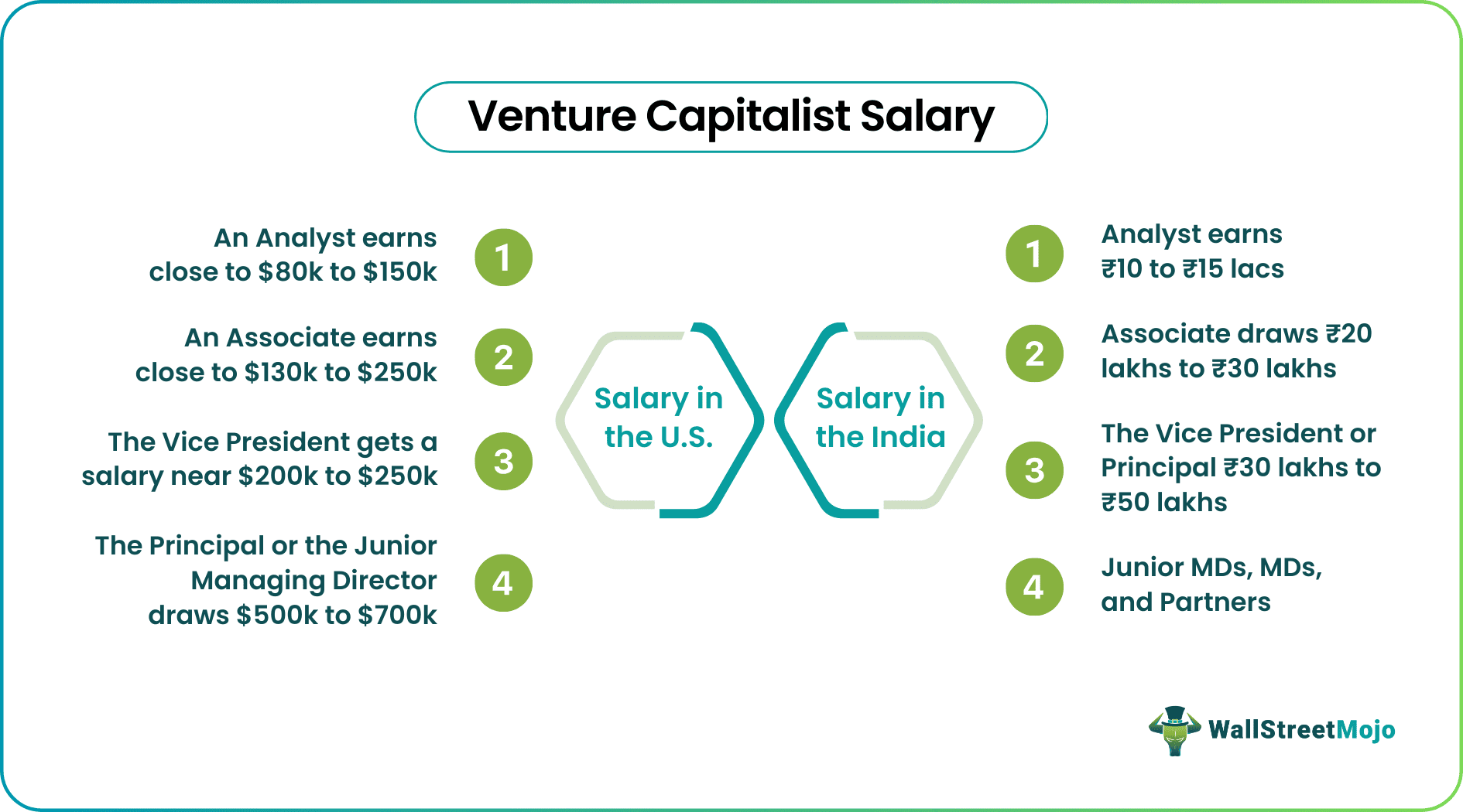Venture Capitalist Salary - What Is It, Role, Job Profile, Top Firms