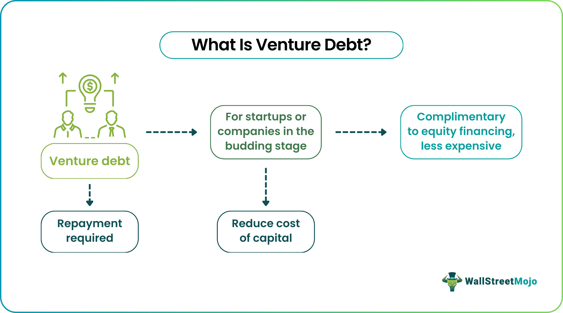 Venture Debt - What's It, Vs Venture Capital, Example, Types