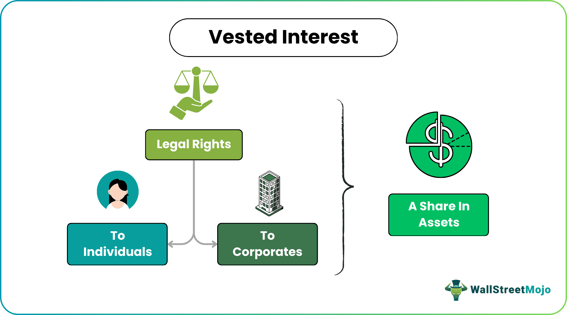 Vested Interest - Meaning, Example, Retirement Fund
