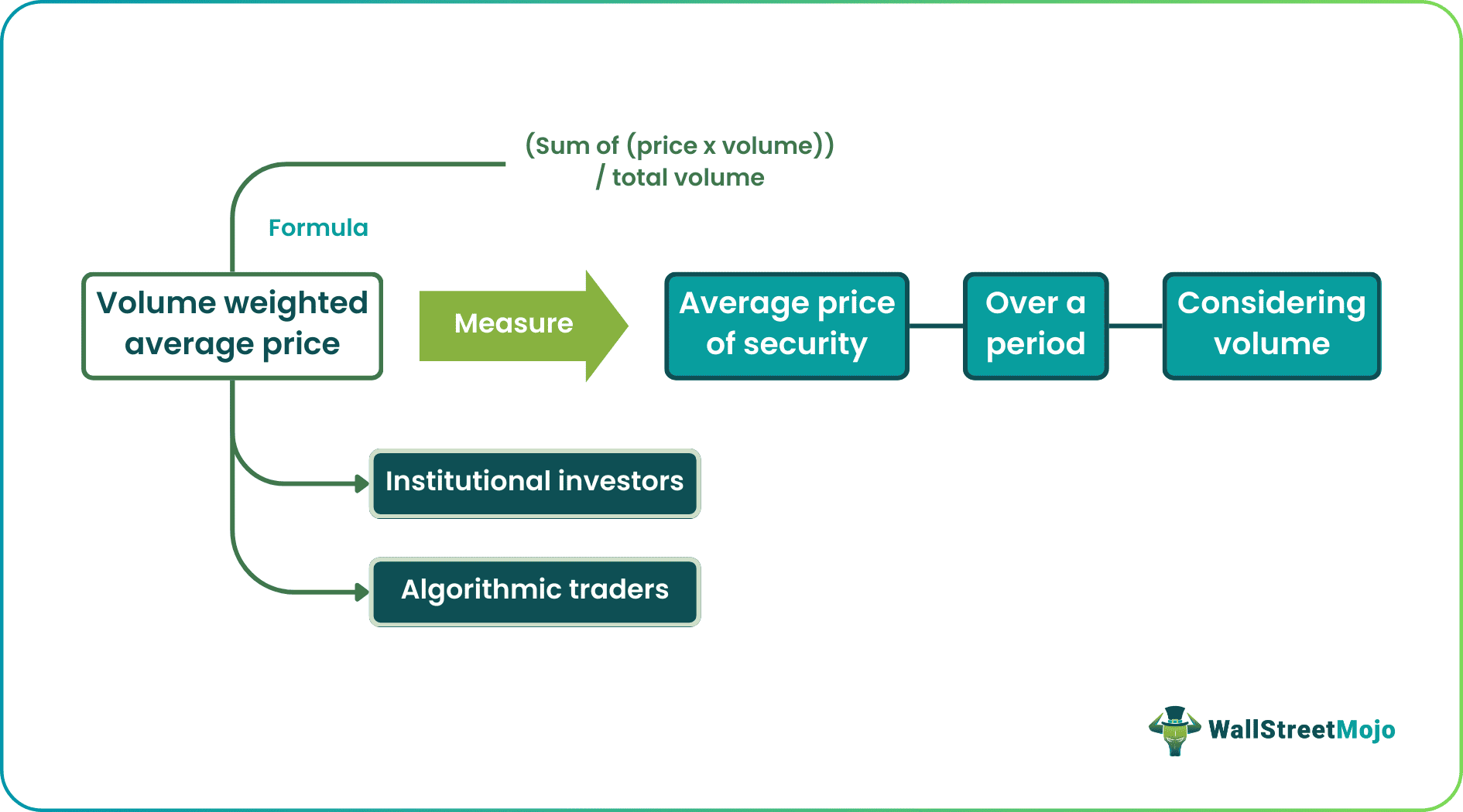 Volume Weighted Average Price (VWAP) - What It Is, Formula