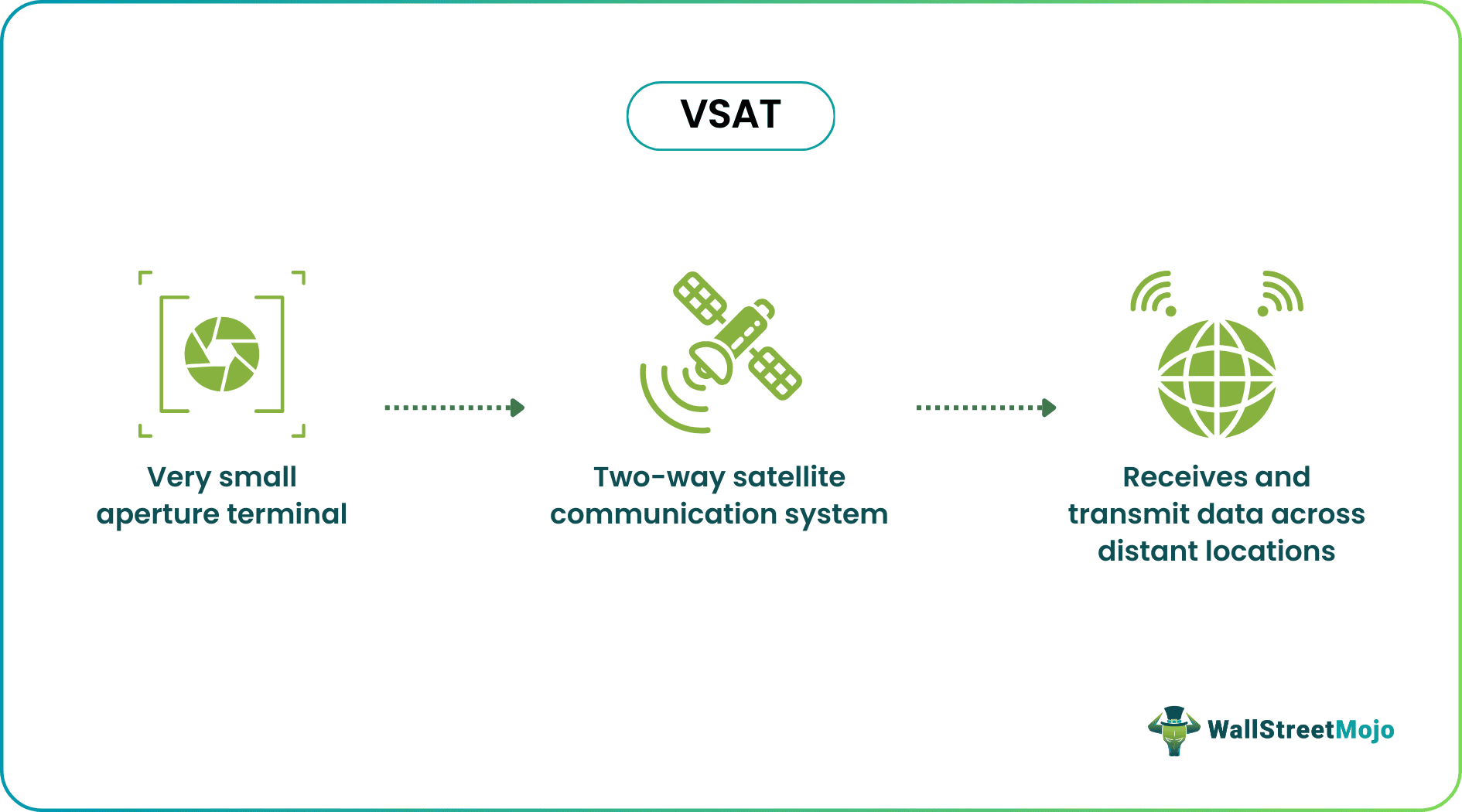 VSAT - Meaning, Advantages, Examples, Vs BGAN & Starlink