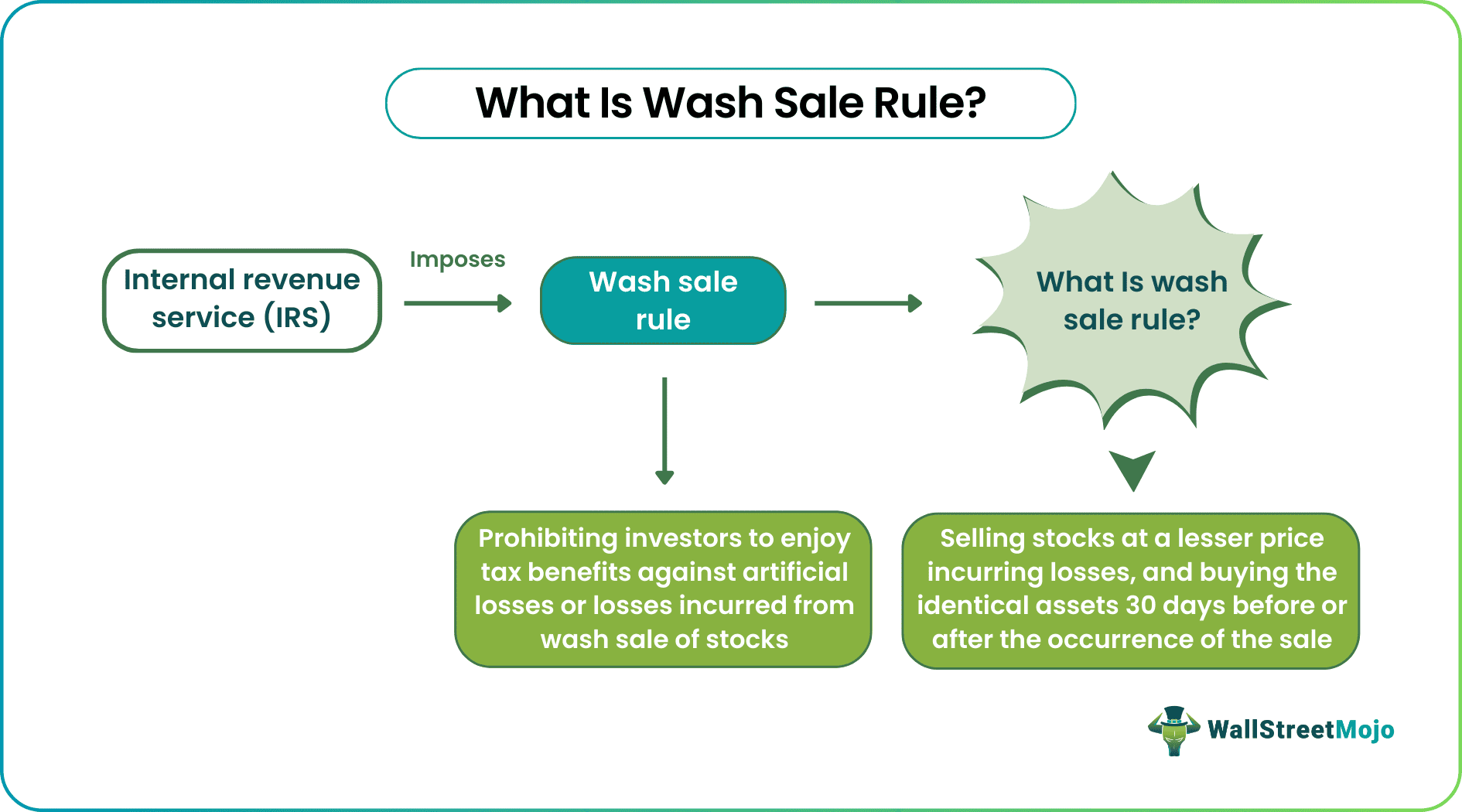 Wash Sale Rule - What Is It, IRS, Examples, Exceptions