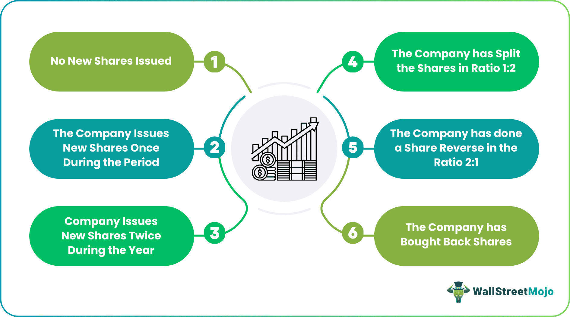 Weighted Average Shares Outstanding (Example) | How to Calculate?