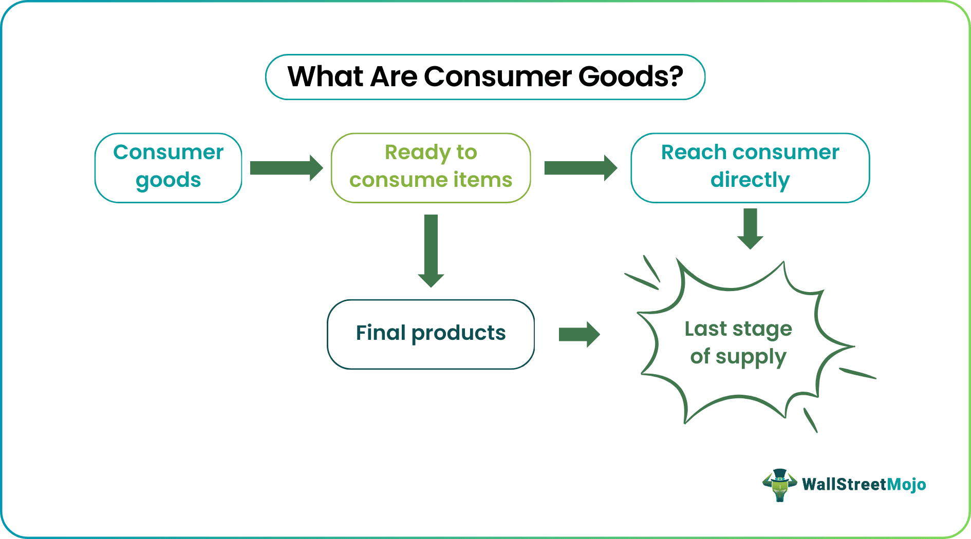 Consumer Goods - What Are These, Types & Examples