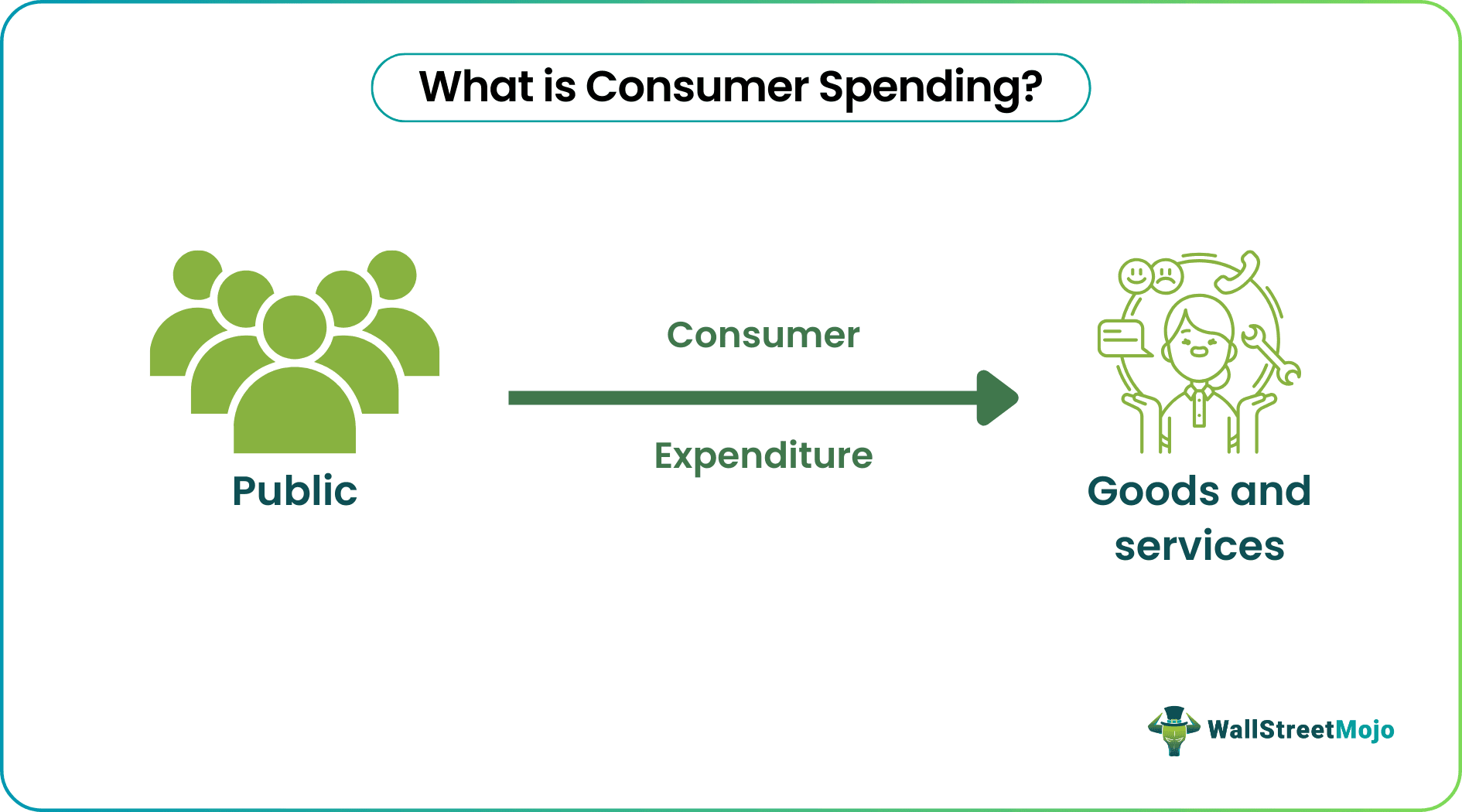 Consumer Spending - Definition, Explained, Examples, Index