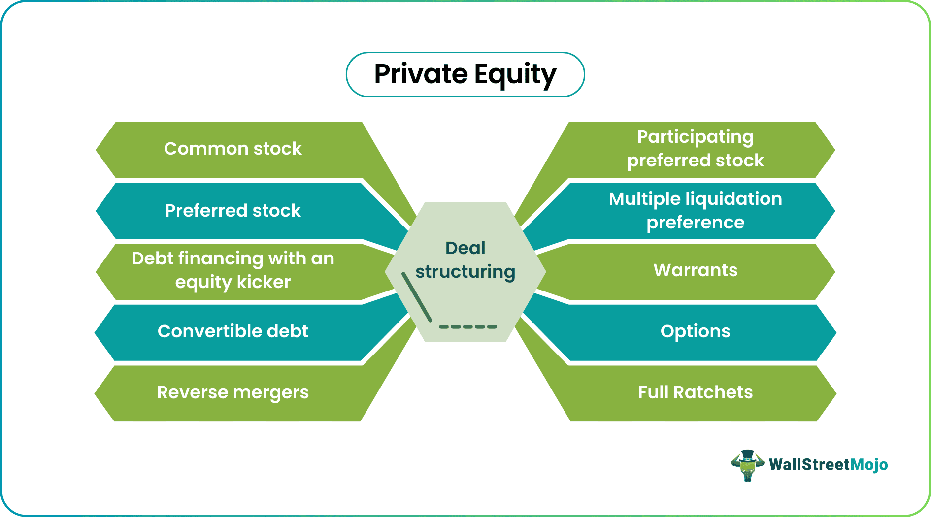 Private Equity - Meaning, Investments, Structure, Explanation