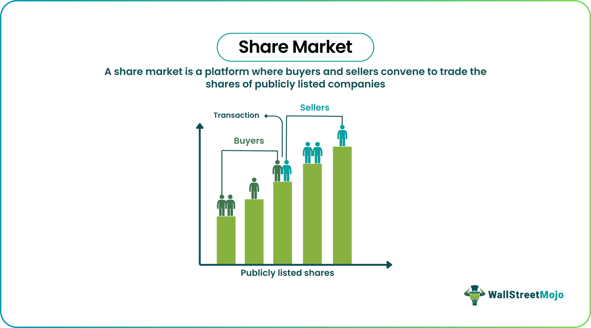Share Market - Meaning, Basics, Types, Examples