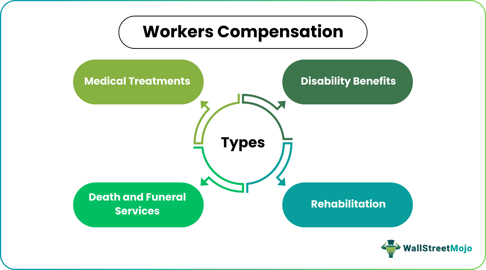 Workers Compensation - Definition, Examples, How it Works?