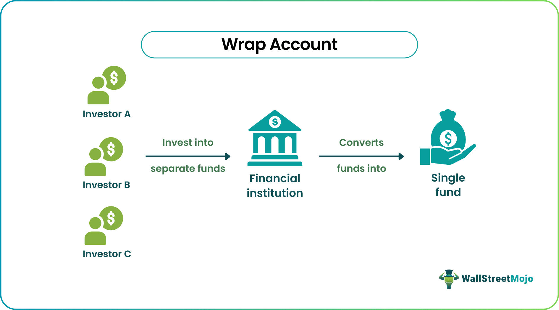 Wrap Account - What Is It, Pros, Cons, Vs Non-Wrap Account