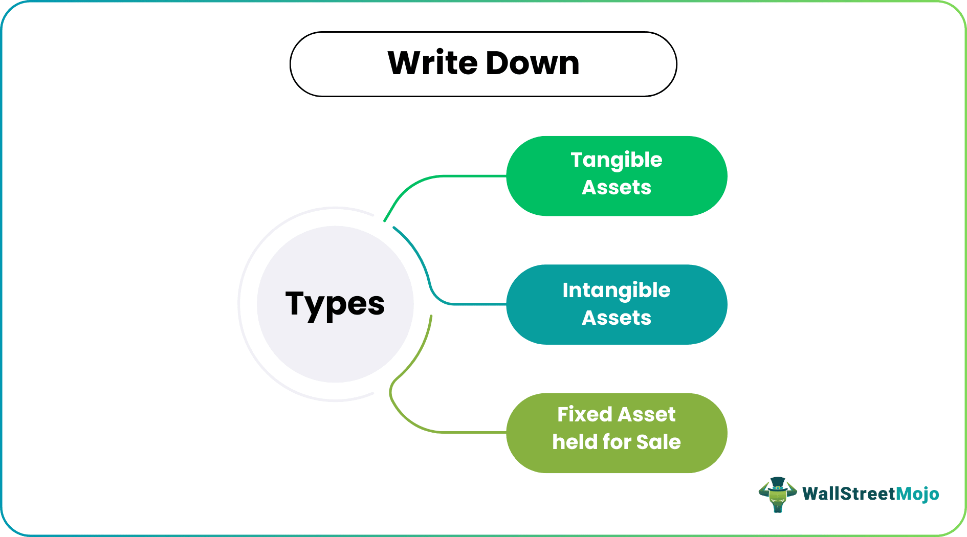 Write Down (Meaning, Working) | Write down vs Write offs