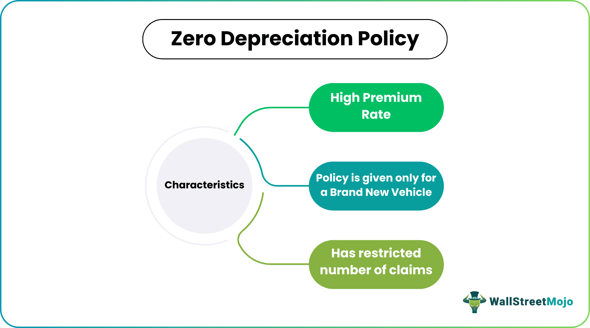 Zero Depreciation Policy (Definition, Factors) | Pros & Cons